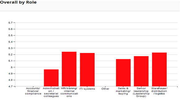 What Are Anonymity Rules In Workplace Insight Tool (WIT)?